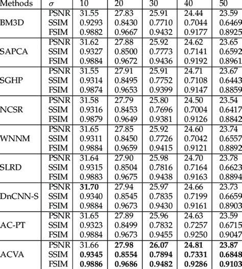 The Average Psnr Db Ssim Fsim Results On 16 Images With Irregular