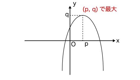 二次関数の最大値・最小値を変域と交えながら徹底解説！図解でわかりやすい！