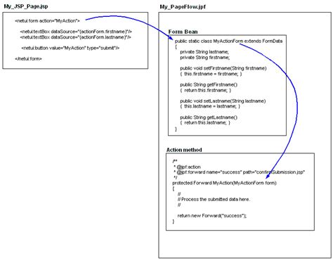 how do i make a jsp page that submits data to a page flow
