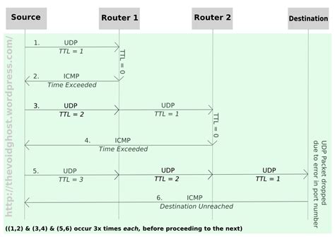 traceroute how does it work · 2buntu