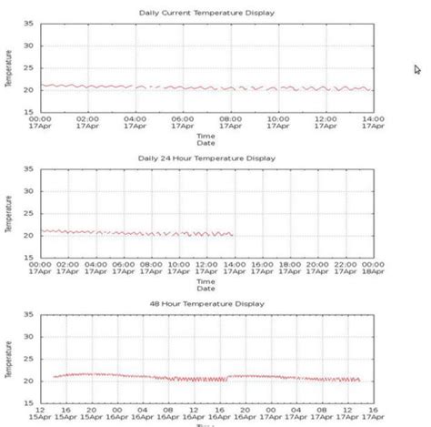 raspberry pi controlled room temperature monitoring with gnuplot image