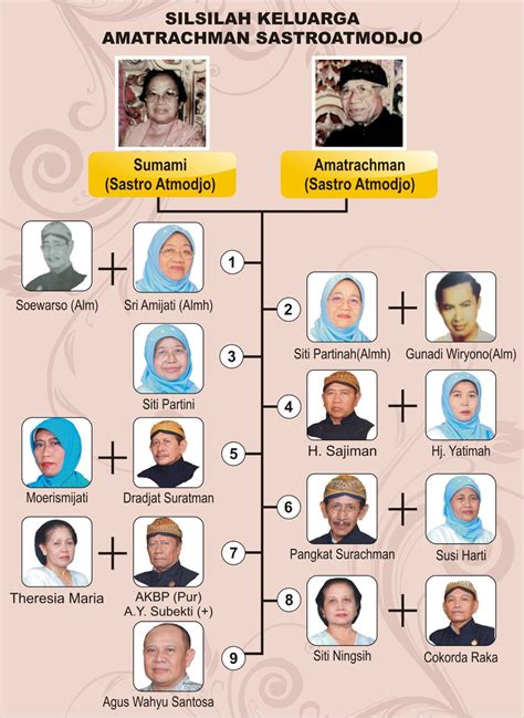 Contoh Silsilah Keluarga Kecil