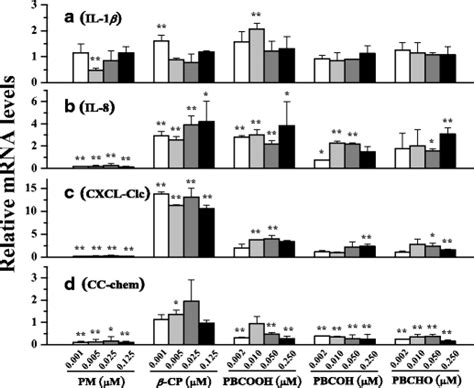 Relative Mrna Levels Of Innate Immune Related Cytokines Including