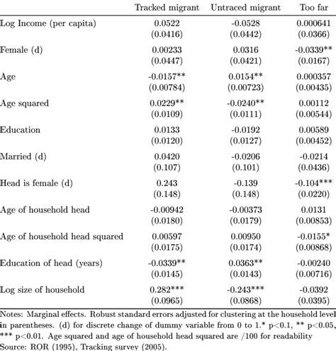 Multinomial Logit Regression Download Table