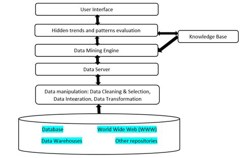 what is data mining process techniques and architecture