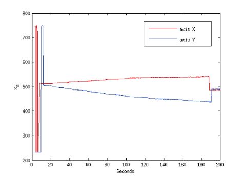 operation of the offset compensation 0 12 sec binary search slow