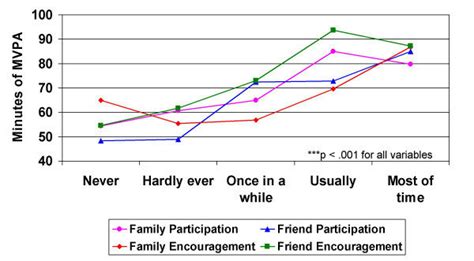 Mean Daily Minutes Of Moderate To Vigorous Physical Activity Mvpa By