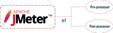 top 30 jmeter interview questions and answers in 2022 edureka