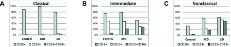 Mixed M1 M2 Phenotype Prevails In Intermediate And Nonclassical