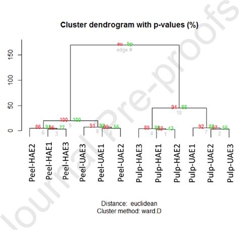 hierarchical clustering analysis download scientific diagram