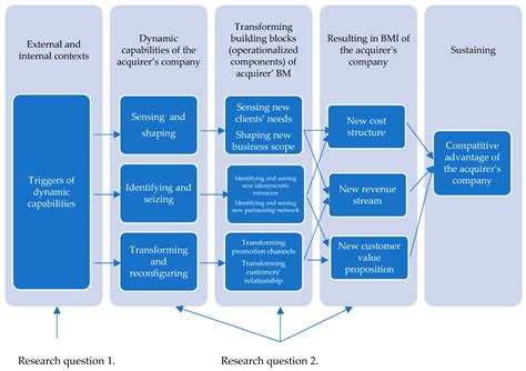 joitmc free full text the role of dynamic capabilities as drivers