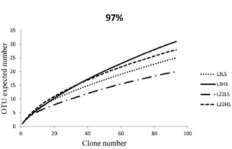 Sampling Effort Curves Showing The Relationships Between Operational