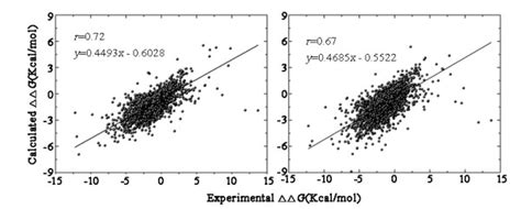 Pearson Correlation Coefficient R And Equation Of The Regression Line