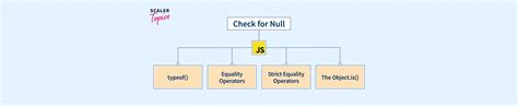 javascript program to check for null scaler topics