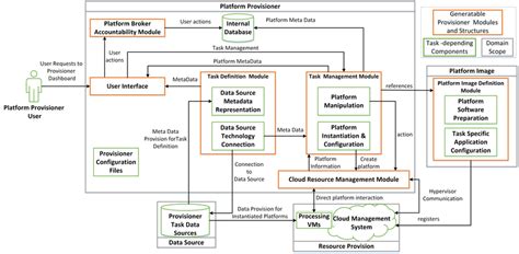 modules of the generic domain analysis provisioner framework download