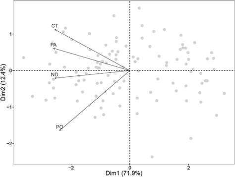 biplot between sites and genotypes showing the genetic correlation