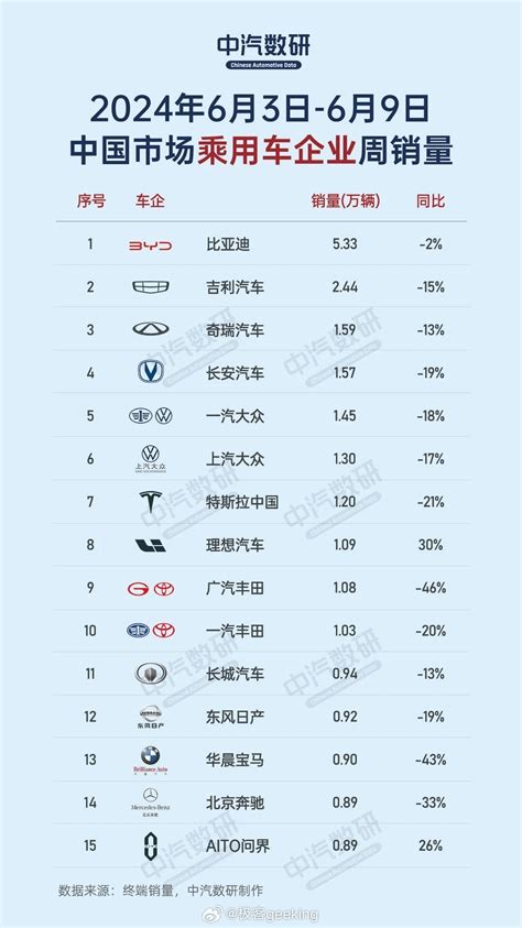 中汽研：2024年6月中国车企单周销量榜 比亚迪以5 33万辆的成绩拿下乘用车单周销冠 互联网数据资讯网 199it 中文互联网数据
