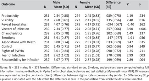 Hiv Stigma Means Standard Deviations And Differences By Gender