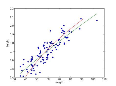 python why is my optimize leastsq not working stack