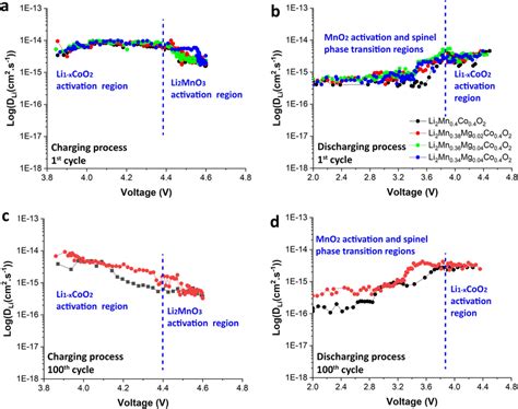 Calculated Lithium Ion Diffusion Coefficients As A Function Of Cell