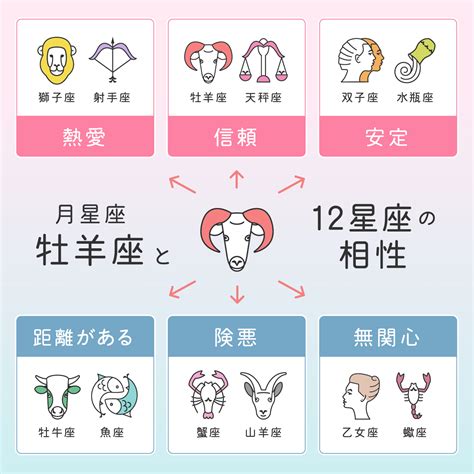 月星座・牡羊座の性格｜恋愛傾向と12星座との相性は？ Cocoloni占い館 Sun