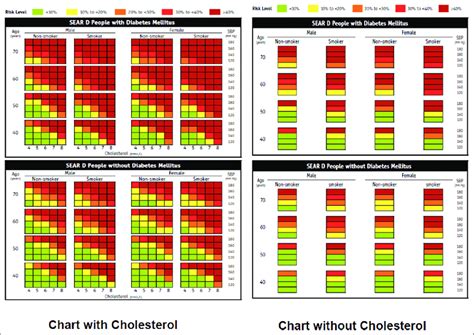 Who Ish Cvd Risk Prediction Charts For Sear D Download Scientific Diagram