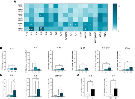 Frontiers Humoral And Cell Mediated Immune Responses In Hiv