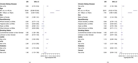 Results Of Unadjusted A And Adjusted B Logistic Regression Analyses