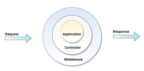 laravel 8 middleware example tutorial tuts make how to create in