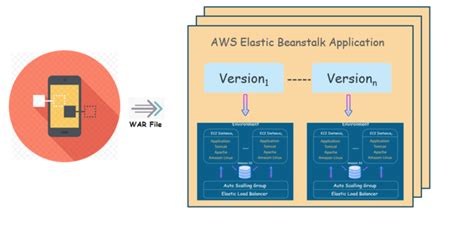 aws elastic beanstalk application deployment made easy edureka