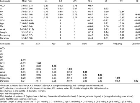 Confirmatory Factor Analysis Results Of The Overall Sample N 414