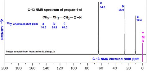 C 13 Nmr Spectrum Of Propan 1 Ol Analysis Of Chemical Shifts Ppm