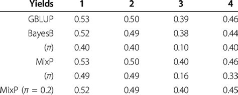 Accuracies Of Gblup Mixp And Bayesb For The Prediction Of Grain Yield