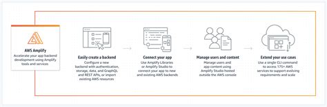 sviluppo full stack applicazioni web e per dispositivi mobili aws