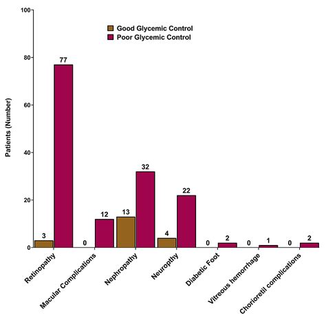 Cureus Diabetic Complications And Factors Affecting Glycemic Control