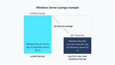 tarification azure devtest microsoft azure