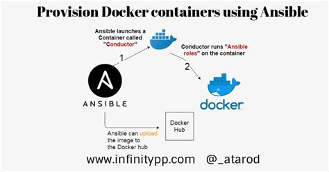 ansible docker provisioning docker images using ansible infinity