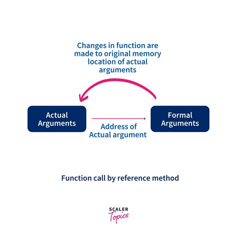functions in c c functions scaler topics