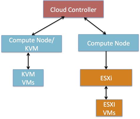 can we run esxi on top of openstack stack overflow