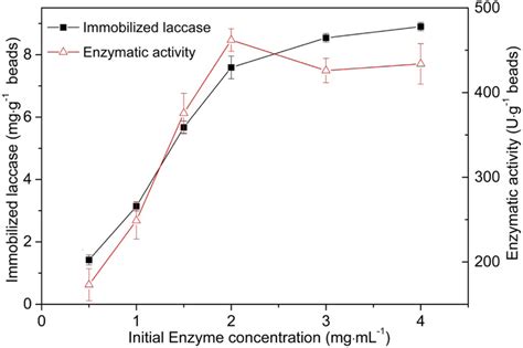 Effects Of Initial Enzyme Concentration On Laccase Immobilization And