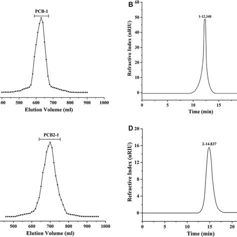 Monosaccharide Composition Analysis Of Polysaccharides Isolated From