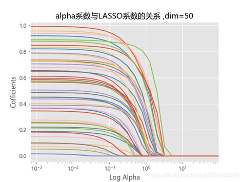 初探 岭回归 lasso回归 （python 实现） 岭回归和lasso回归python csdn博客