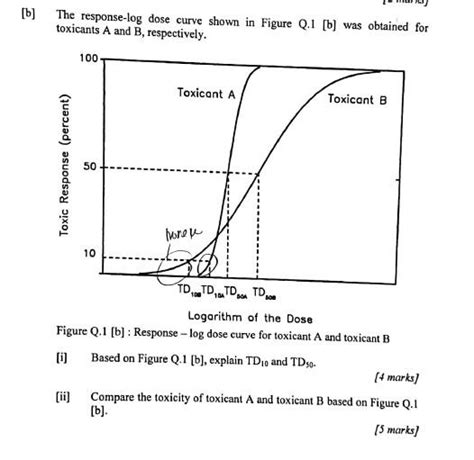 [solved] [b] The Response Log Dose Curve Shown In Figure Q 1 [b] Was