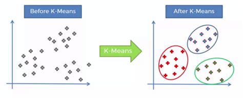 método no supervisado clustering k means comunidad huawei enterprise