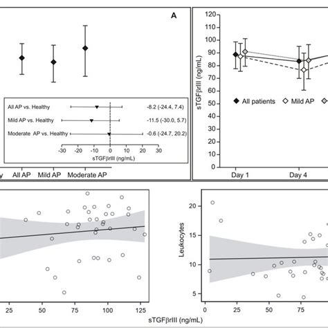A Age And Sex Adjusted Mean 95 Confidence Interval Ci Plasma