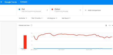 7 dying programming languages to avoid in 2021 successive technologies