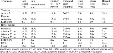 Grain Yield And Yield Attributes As Affected By Different Maize