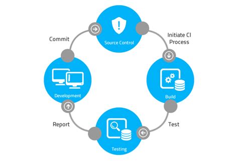 continuous integration ci simplified kaiburr