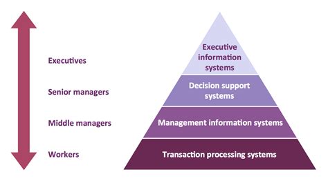 pyramid diagram four level pyramid model