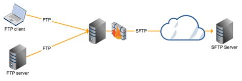 forwarding files from ftp to an sftp server with jscape jscape
